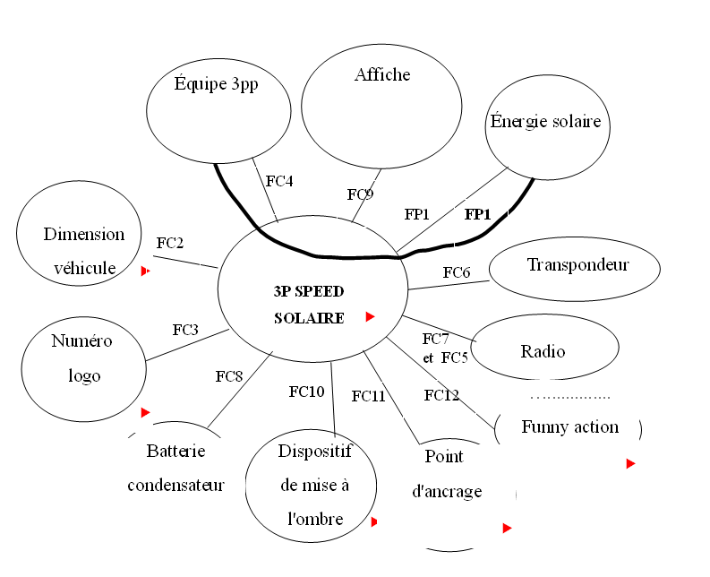 Etape 1 | La 3P speed solaire