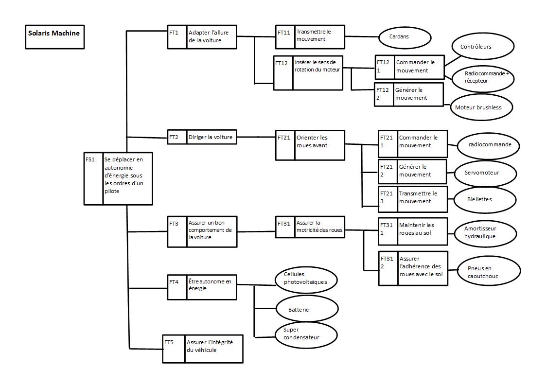 Recherche et Créativité. | La Solaris Machine